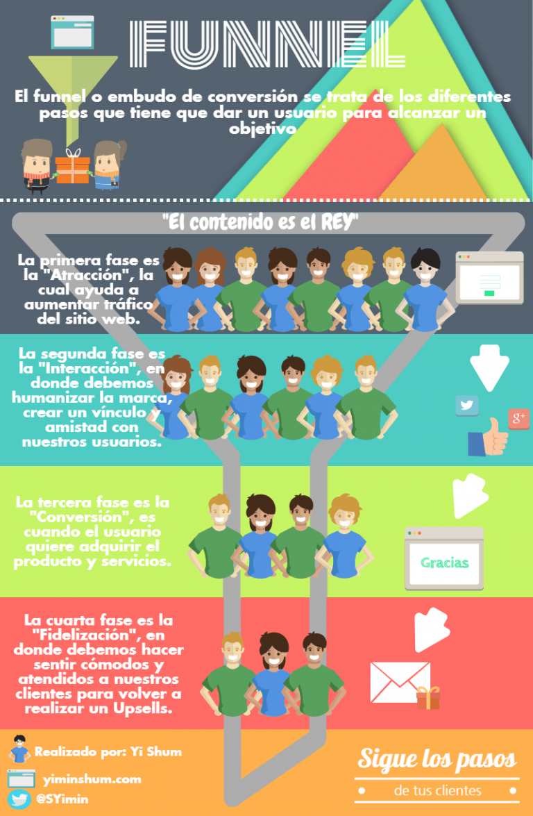 ¿Qué es un Funnel Channel? - Yi Min Shum Xie