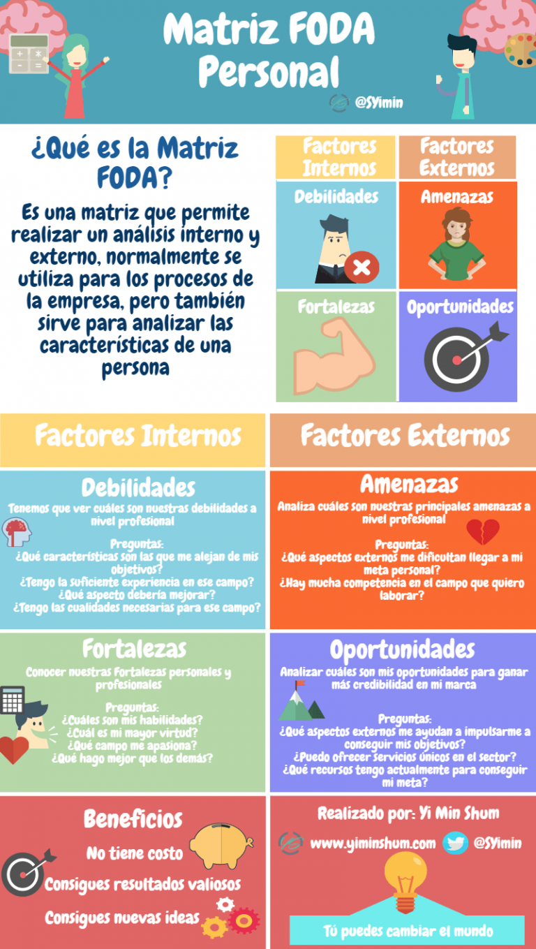 ¿Cómo preparar tu matriz FODA o DOFA personal? - Yi Min Shum Xie