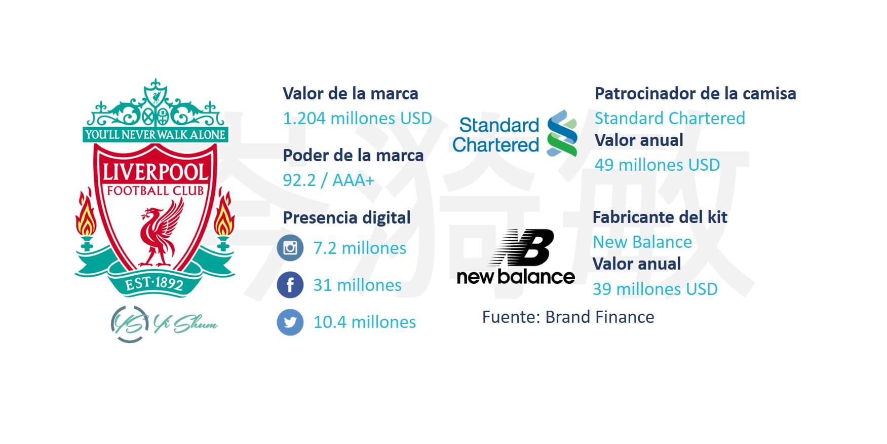 Las marcas de fútbol más valiosas del mundo de 2018 - Yi Min Shum Xie