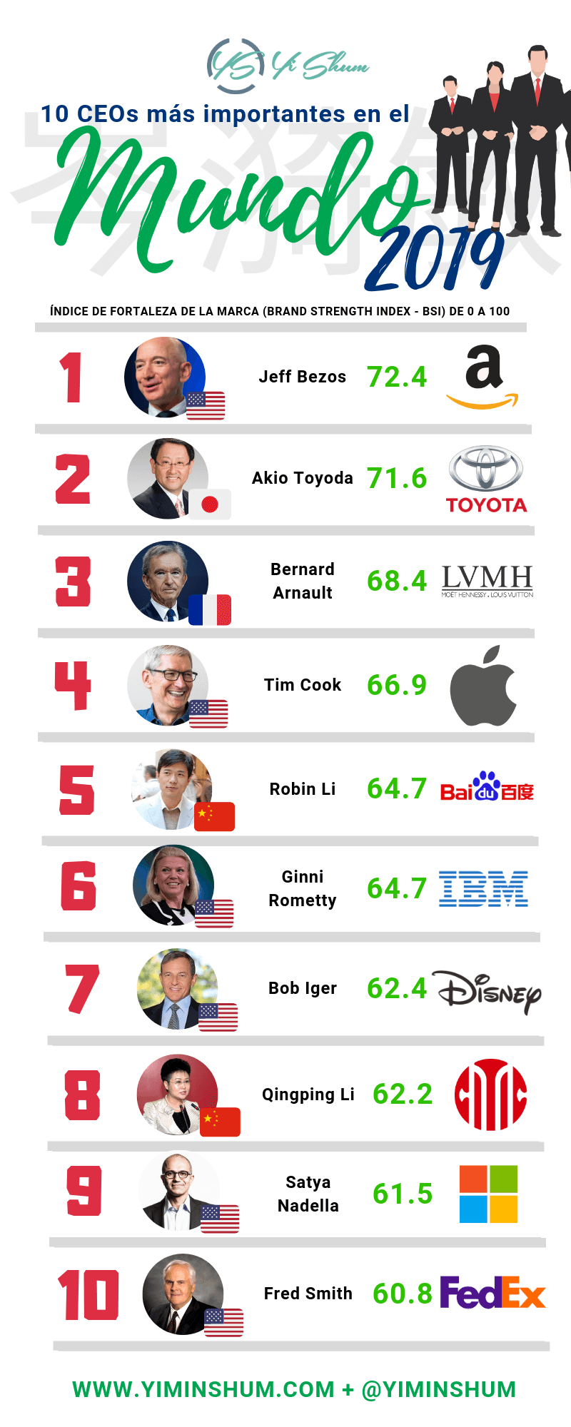 10 CEOs más importantes en 2019 - Yi Min Shum Xie