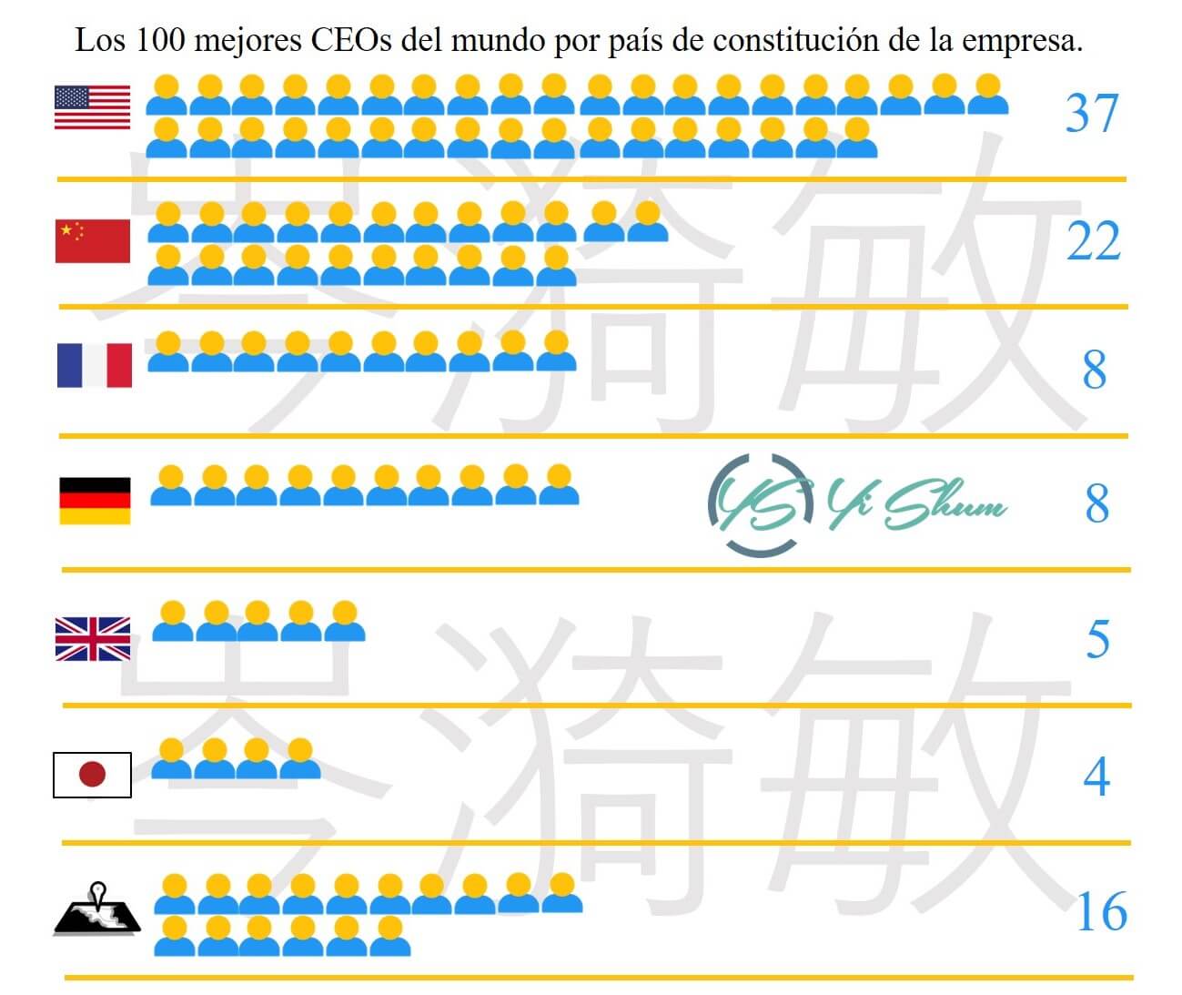 10 CEOs más importantes en 2019 - Yi Min Shum Xie