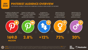 Resumen de Pinterest 2020 - 322 millones de usuarios activos