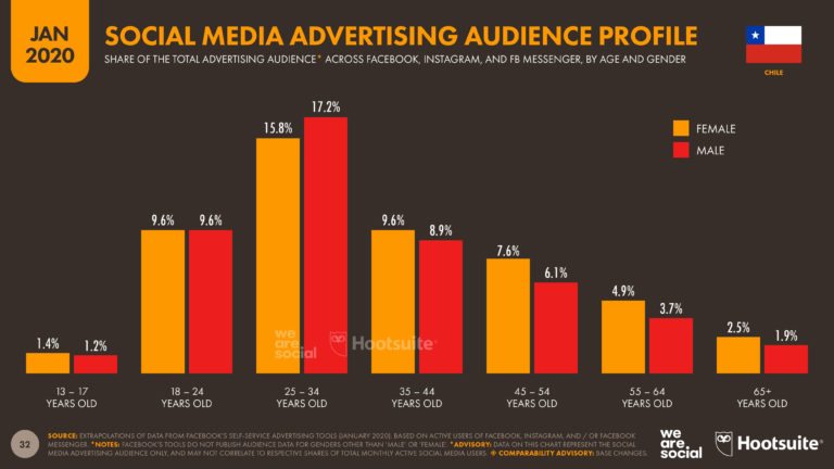 Situación digital, Internet y redes sociales Chile 2020 - Yi Min Shum Xie