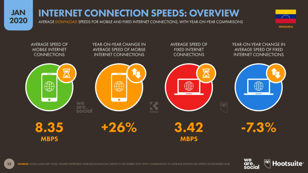 Situación digital, Internet y redes sociales Venezuela 2020