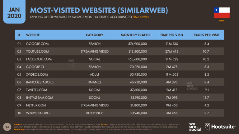 Situación digital, Internet y redes sociales Chile 2020 - Yi Min Shum Xie