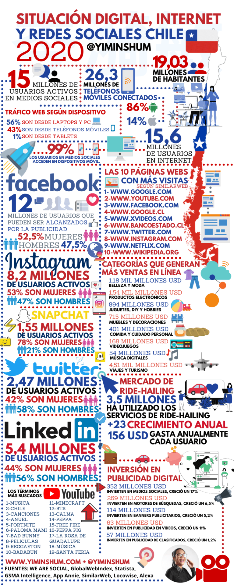 Situación digital, Internet y redes sociales Chile 2020 - Yi Min Shum Xie