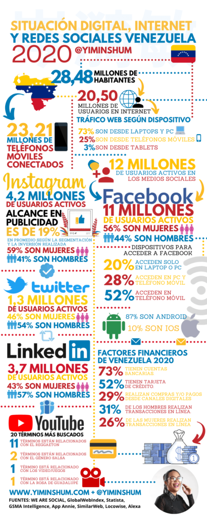 Situación digital, Internet y redes sociales Venezuela 2020