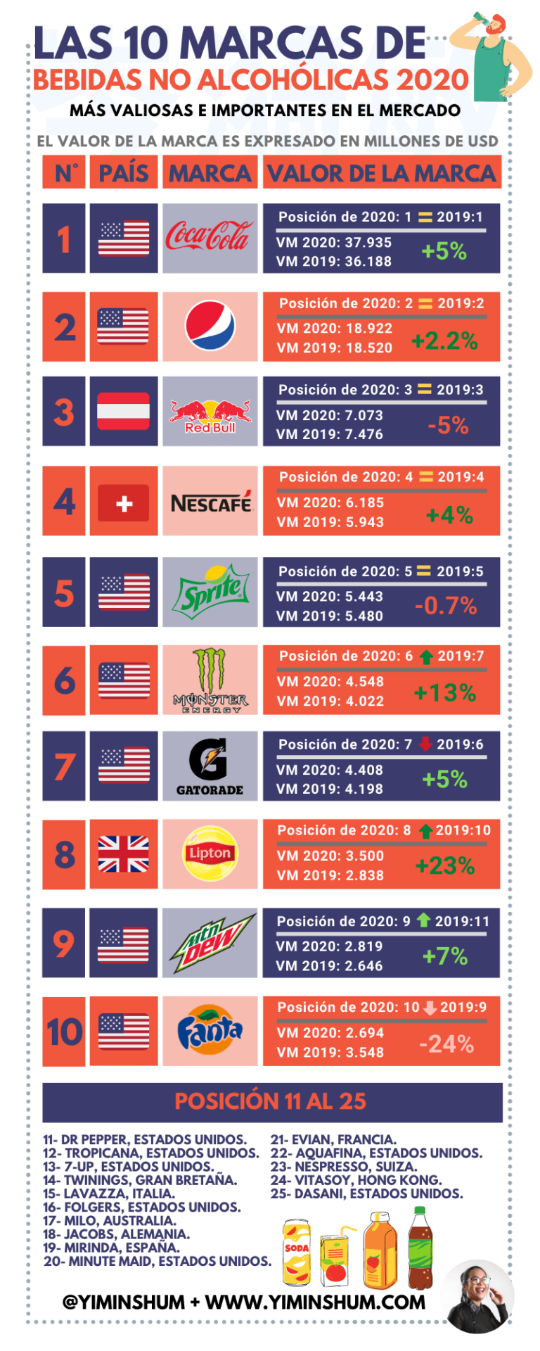 Marcas de comidas, alimentos y bebidas más valiosas del mundo 2020