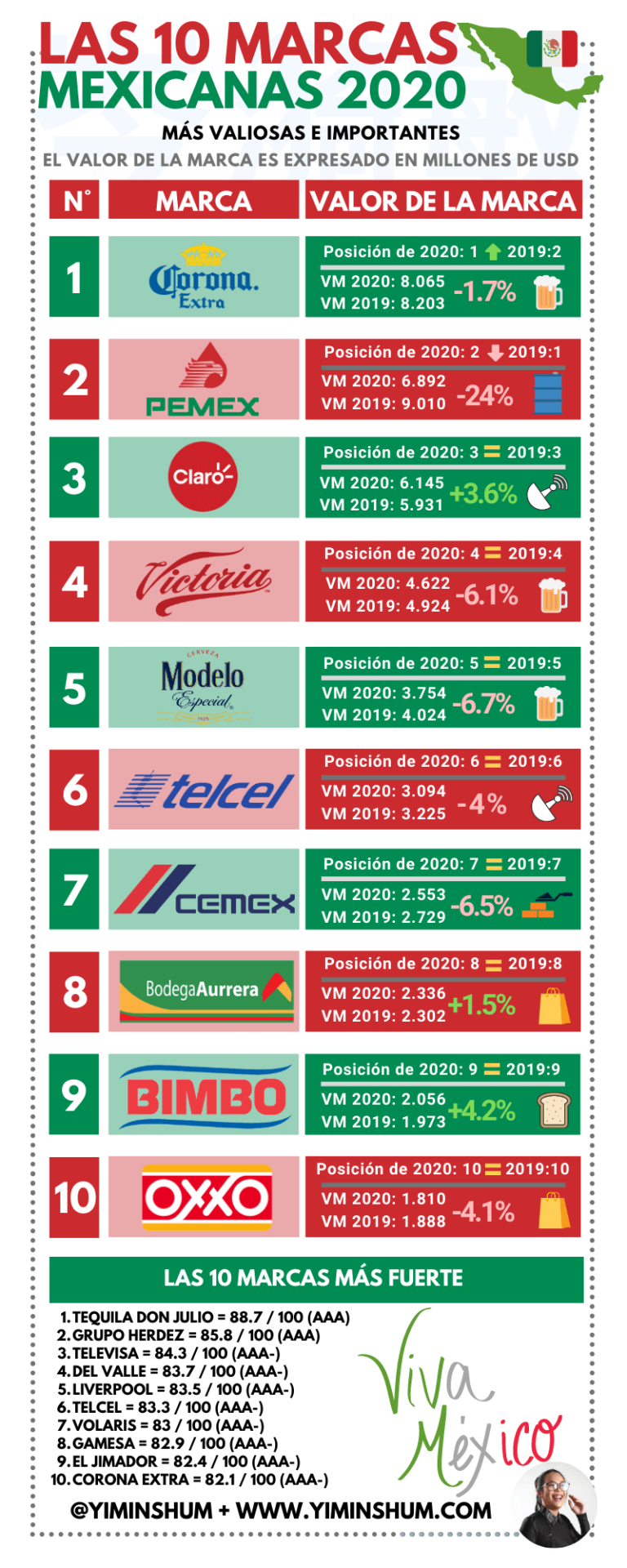 Las marcas mexicanas más valiosas e importantes 2020 - Yi Min Shum Xie