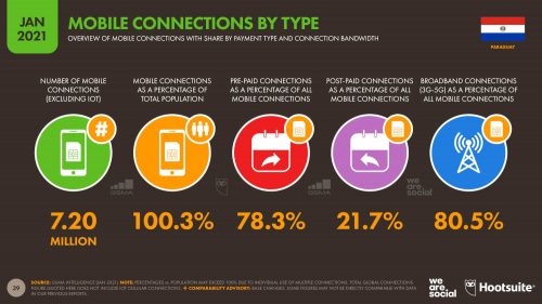 Situación de Internet, digital y redes sociales Paraguay 2021