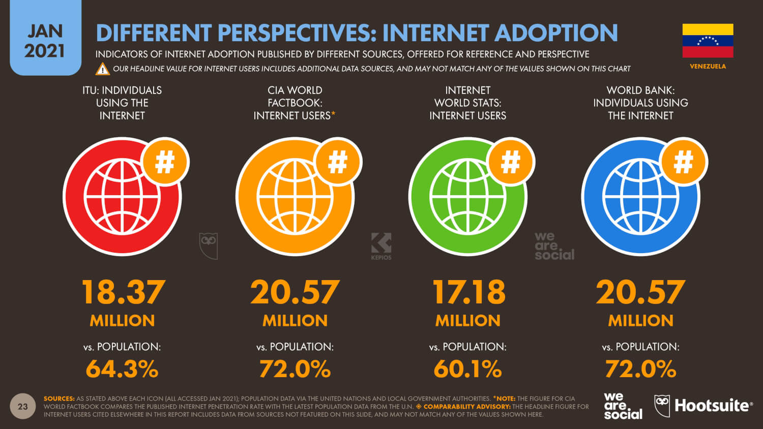 Situación digital, Internet y redes sociales Venezuela 2021