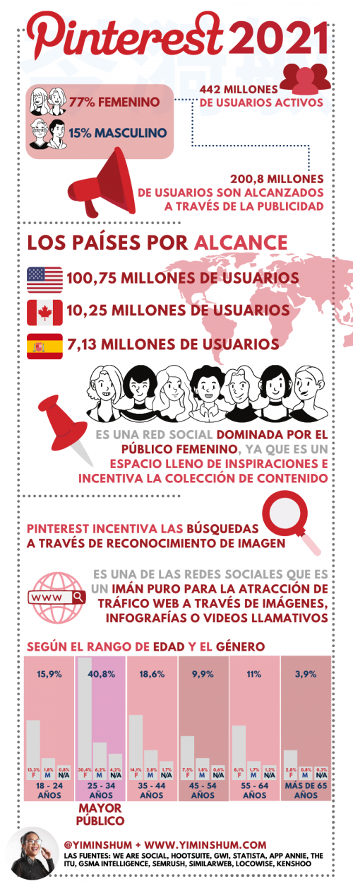Resumen de Pinterest 2021: 442 millones de usuarios activos