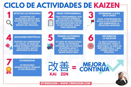Kaizen ¿Qué es? ¿Para qué sirve? y PDCA - Yi Min Shum Xie