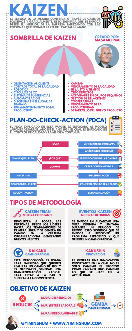 Kaizen ¿Qué es? ¿Para qué sirve? y PDCA - Yi Min Shum Xie