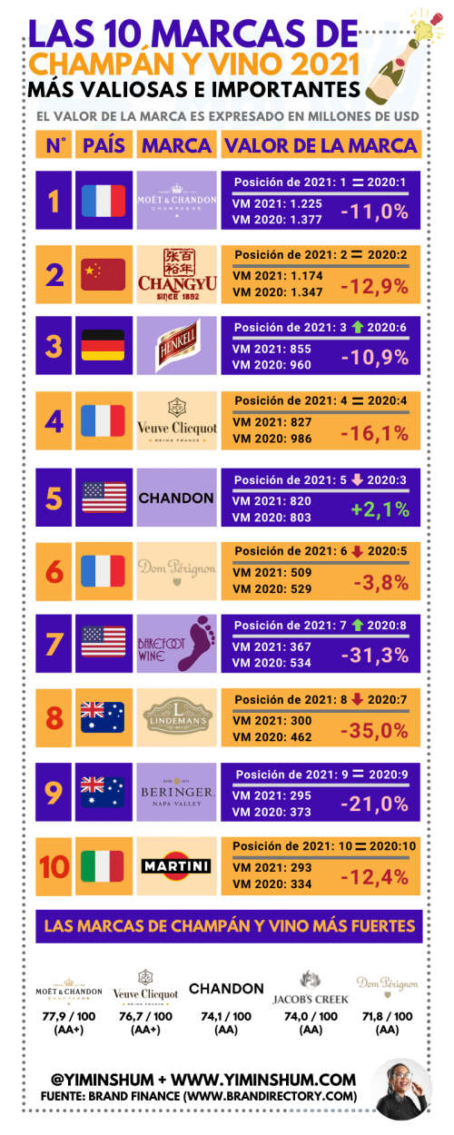 Las marcas de champán y vino más valiosas en el mundo 2021