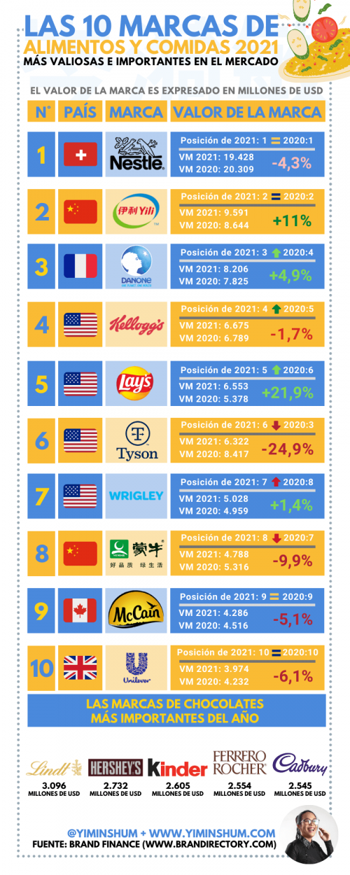 Las marcas de comida, alimentos más valiosas en el mundo 2021