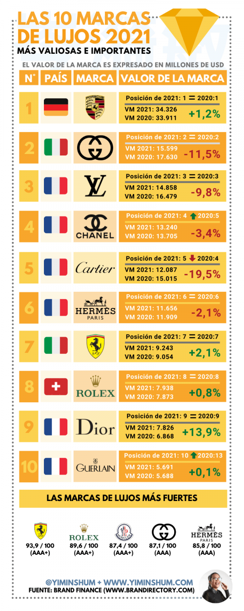 Las marcas de lujos o Premium más importantes en el mundo 2021 - Yi Min ...