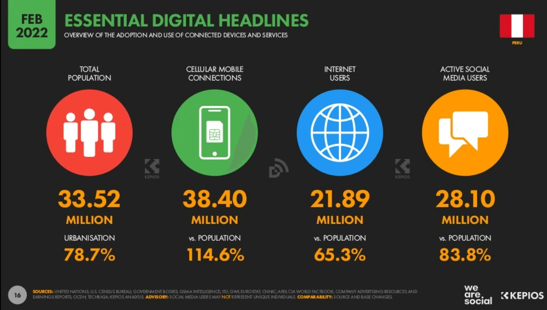 Situación digital, Internet y redes sociales Perú 2022 – ESTADÍSTICAS
