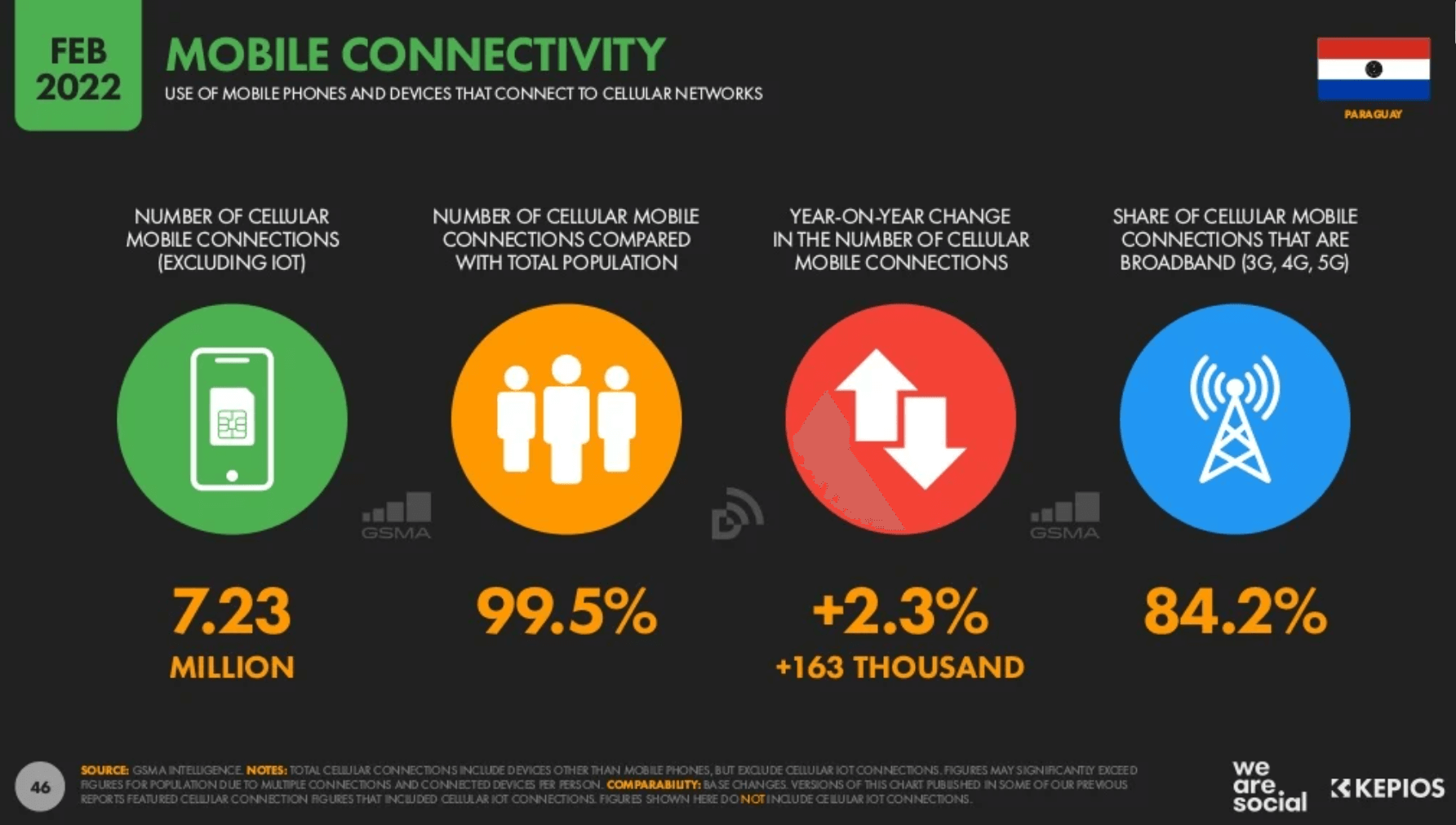 Situación digital, Internet y redes sociales Paraguay 2022 – DATOS