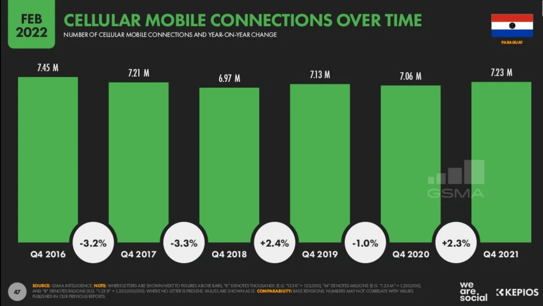 Situación digital, Internet y redes sociales Paraguay 2022 – DATOS