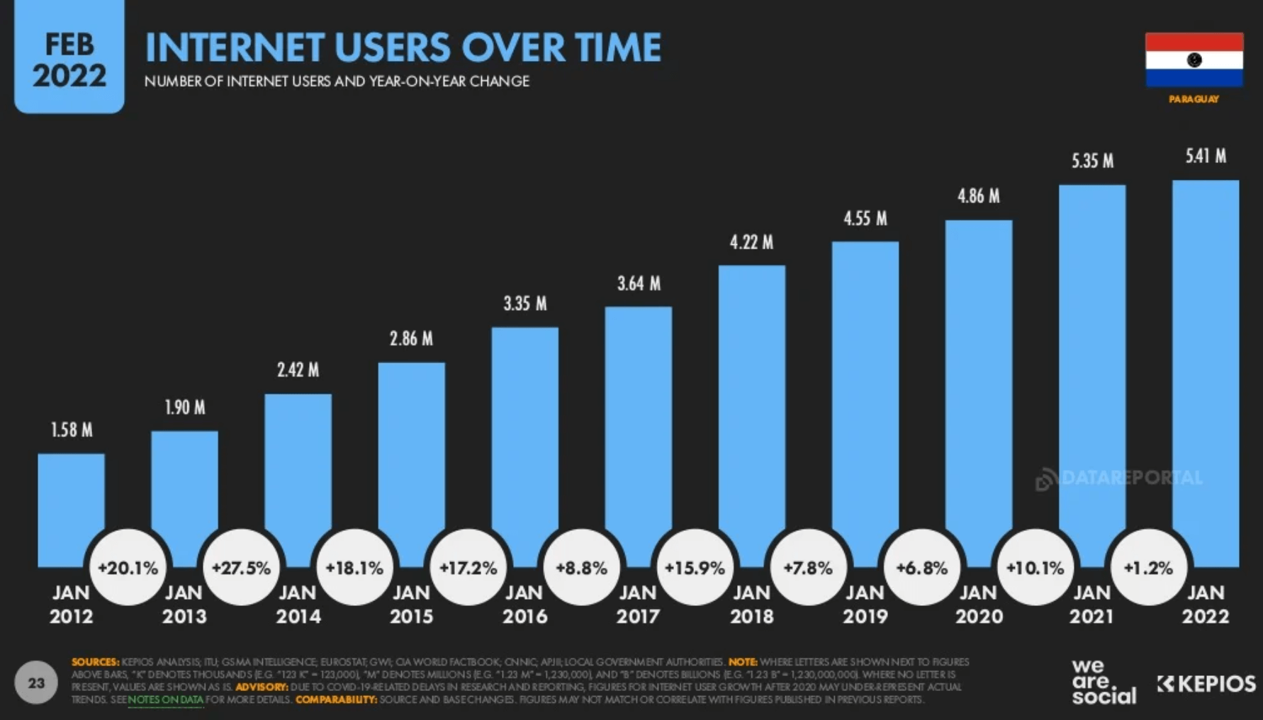 Situación digital, Internet y redes sociales Paraguay 2022 – DATOS