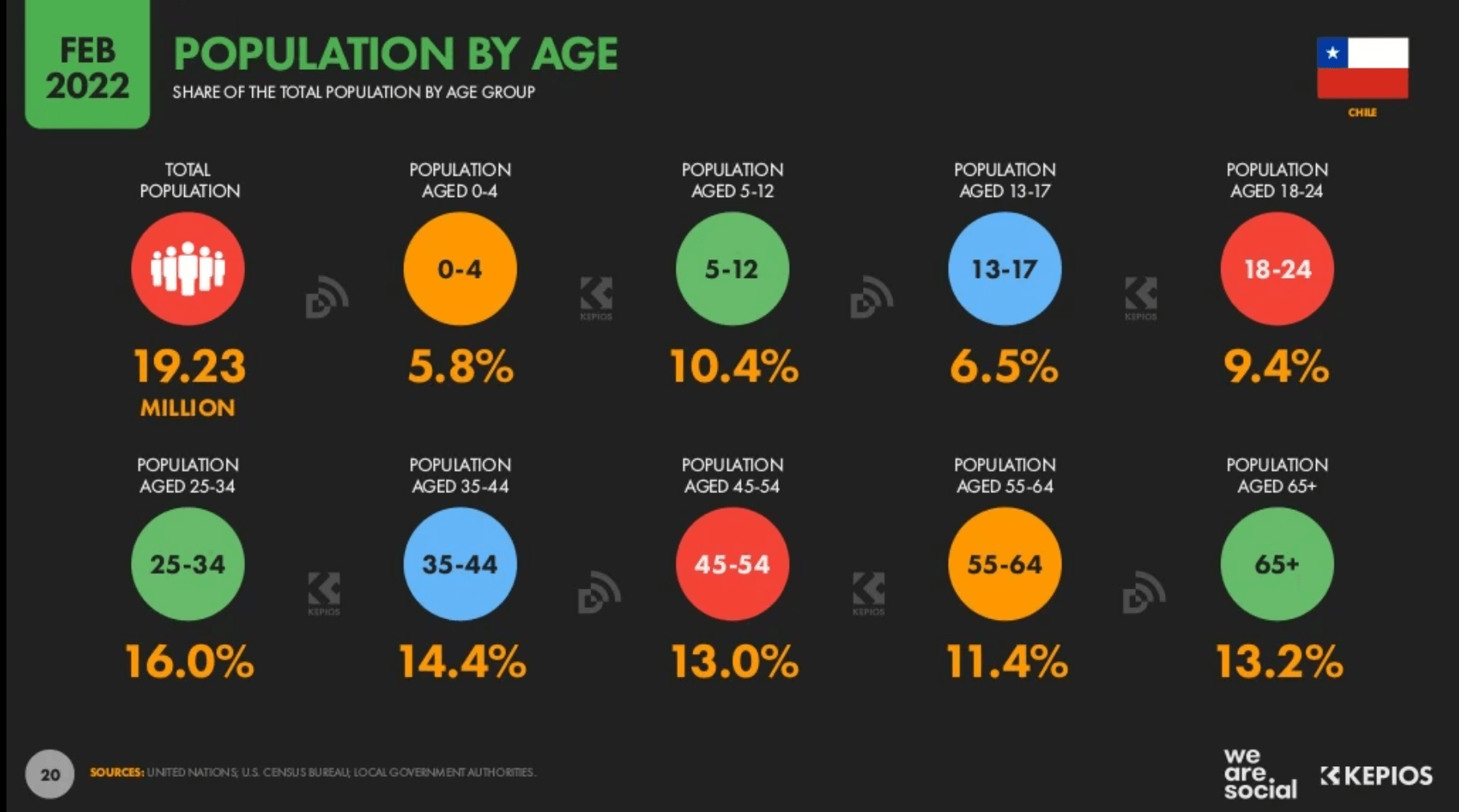 Situación digital, Internet y redes sociales Chile 2022 - Estadísticas
