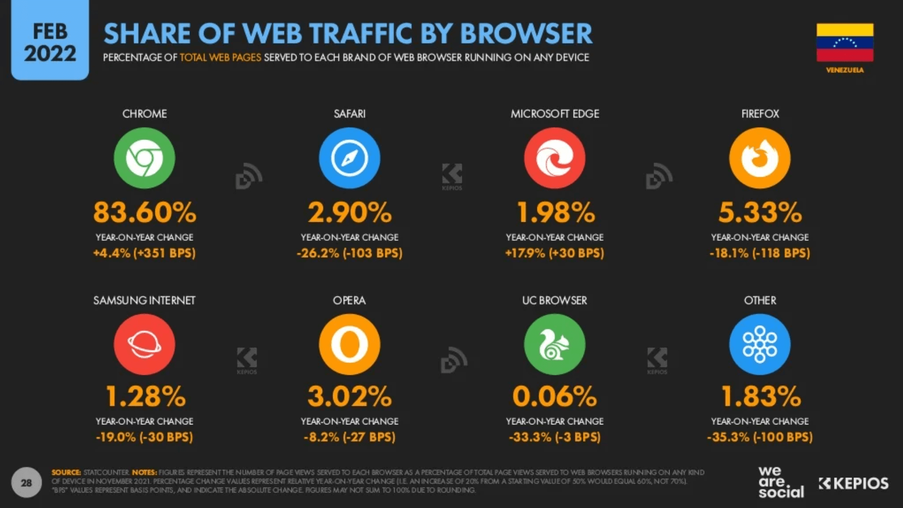 Situación digital, Internet y redes sociales Venezuela 2022 – DATOS