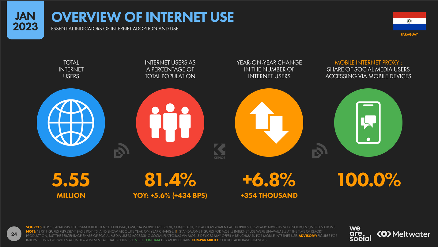 Estadísticas del Internet y redes sociales Paraguay 2023