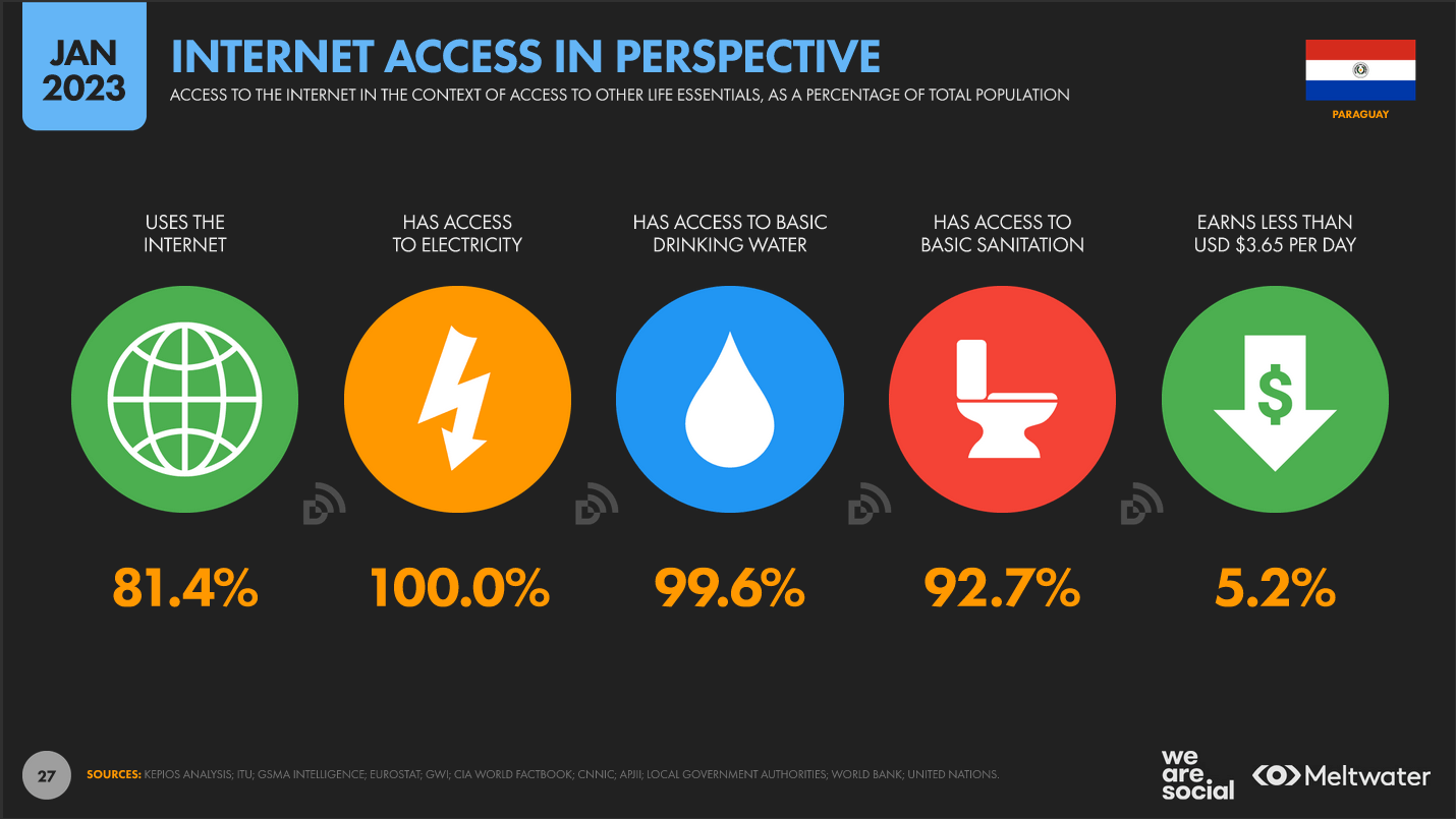 Estadísticas del Internet y redes sociales Paraguay 2023