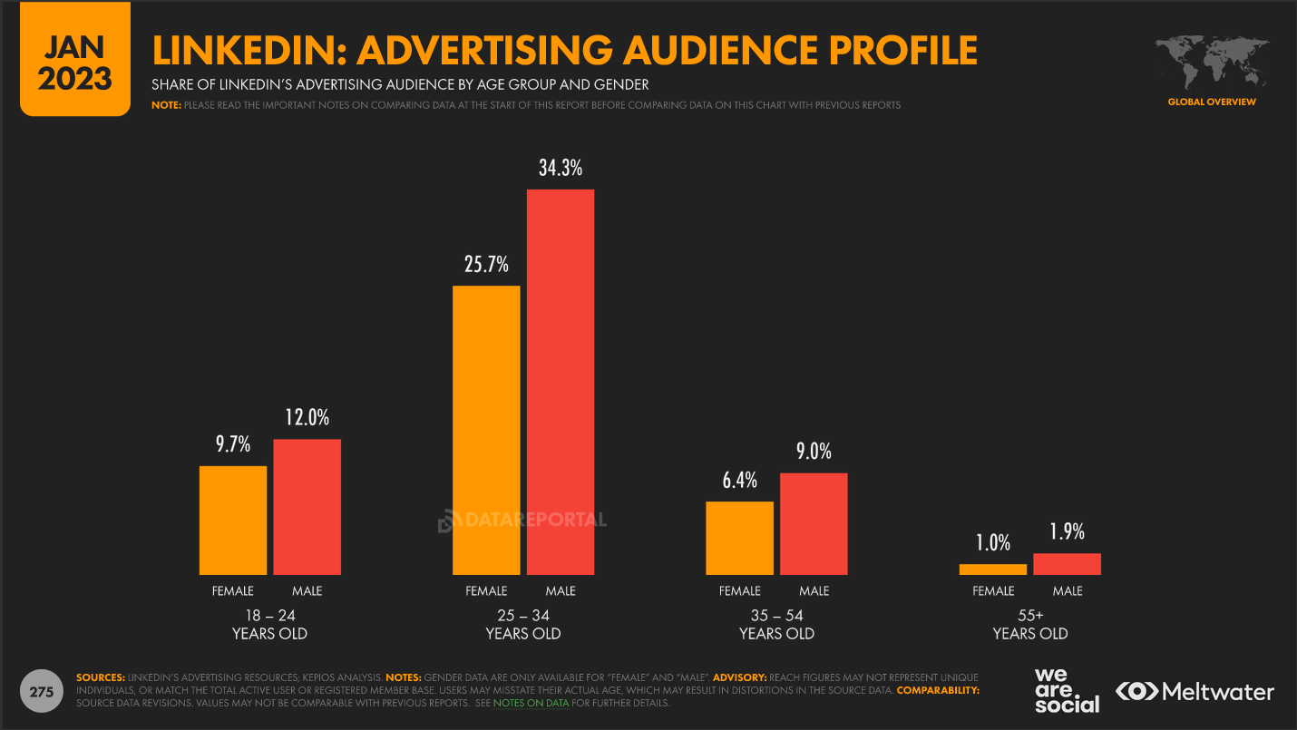 Estadísticas de LinkedIn en el MUNDO 2023 - Yi Min Shum Xie