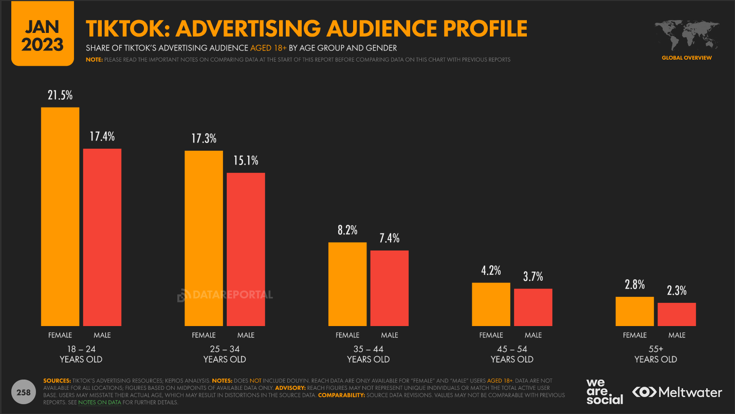 Estadísticas de TikTok en el MUNDO 2023 - Yi Min Shum Xie
