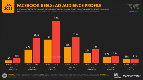 Estadísticas de Facebook y Messenger en el MUNDO 2023