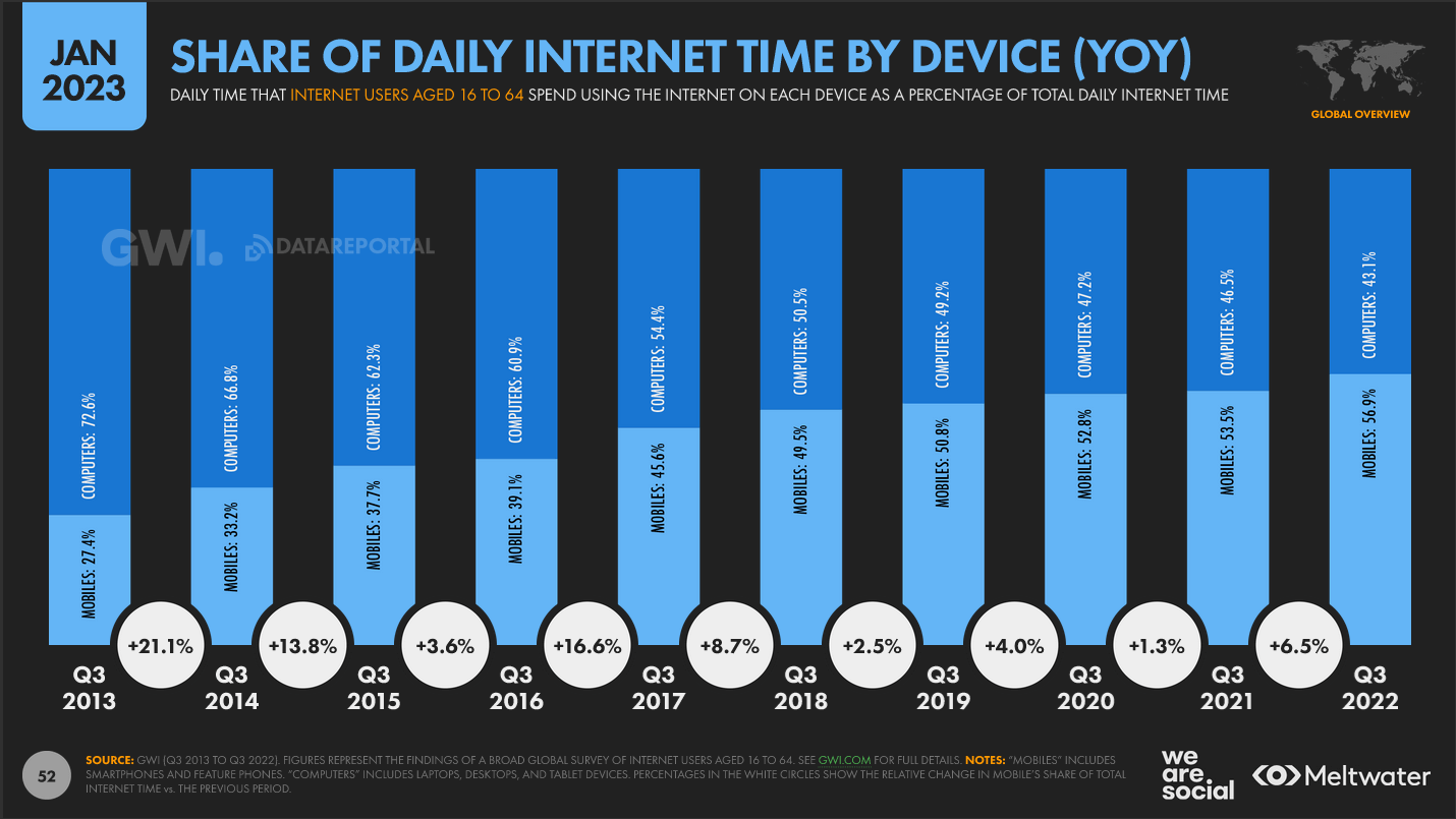 Estadísticas de la Situación digital y Internet en el mundo 2023