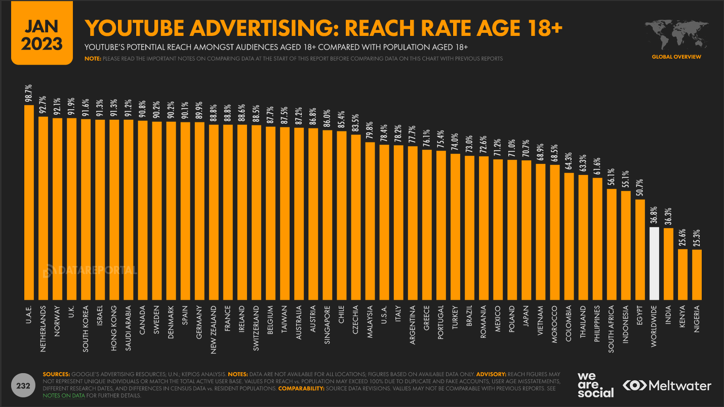 Estadísticas de YouTube en el MUNDO 2023 - Yi Min Shum Xie