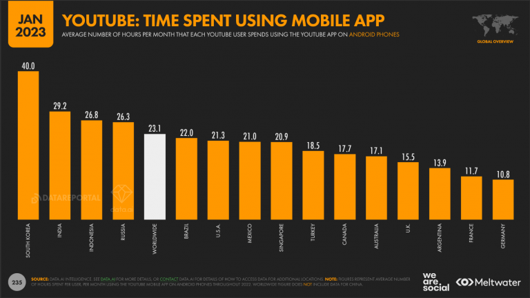 Estadísticas de YouTube en el MUNDO 2023 - Yi Min Shum Xie