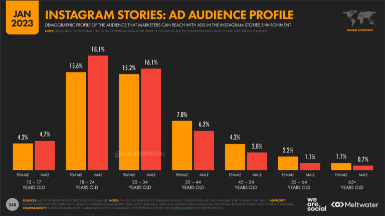 Estadísticas de Instagram en el MUNDO 2023 - Yi Min Shum Xie