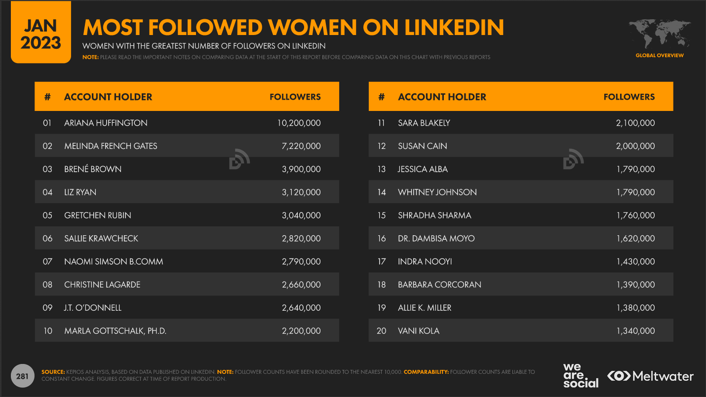 Estadísticas de LinkedIn en el MUNDO 2023 - Yi Min Shum Xie