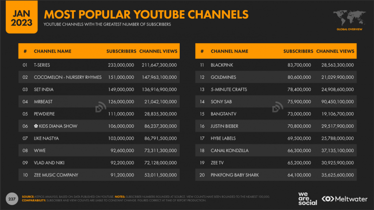Estadísticas de YouTube en el MUNDO 2023 - Yi Min Shum Xie