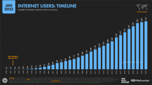 Estadísticas de la Situación digital y Internet en el mundo 2023
