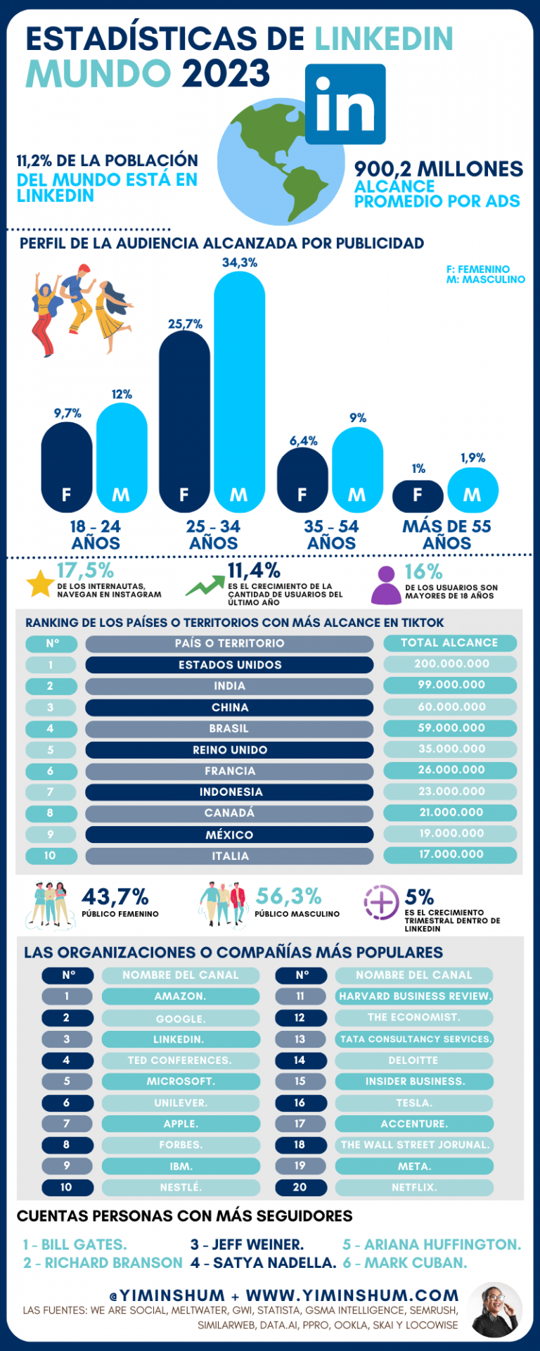 Estadísticas de LinkedIn en el MUNDO 2023 - Yi Min Shum Xie