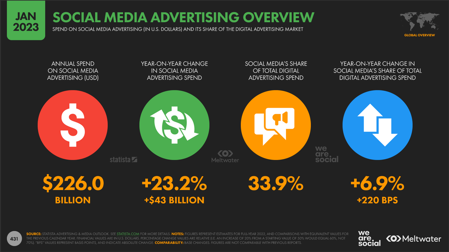 Estadísticas del Marketing Digital y Ads en el MUNDO 2023