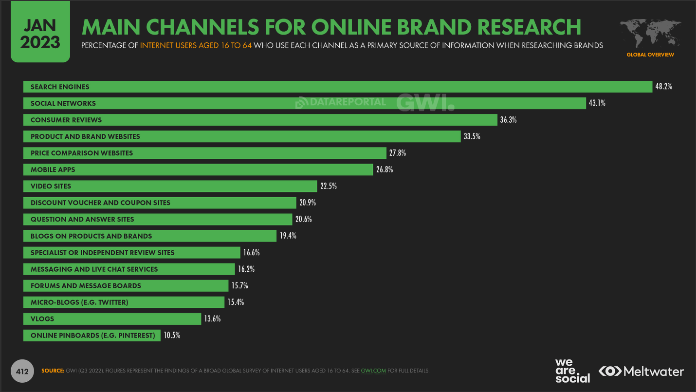 Estadísticas del Marketing Digital y Ads en el MUNDO 2023